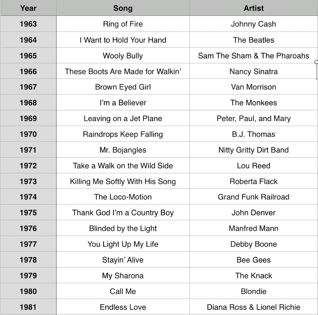 50 Years Name That Tune List Play Party Plan 50 Years Name That Tune List Play Party Plan